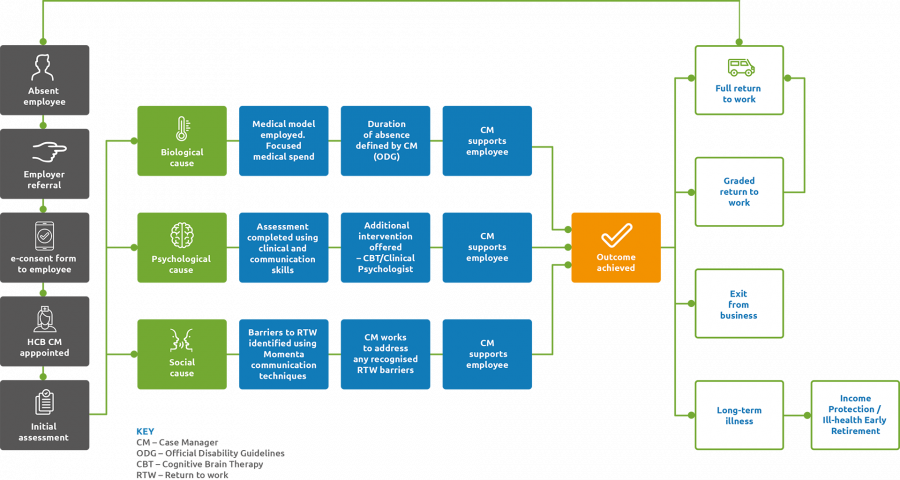 HCB Case Management Flowchart - HCB Group